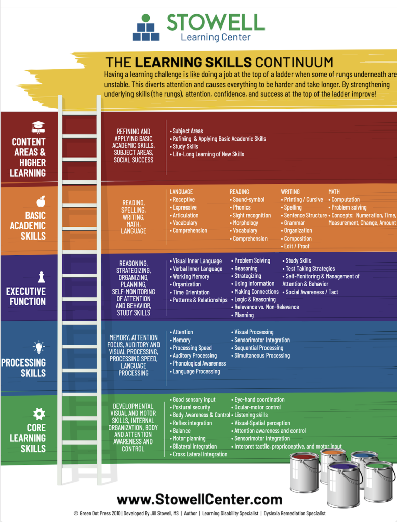 The Difference - Stowell Learning Center