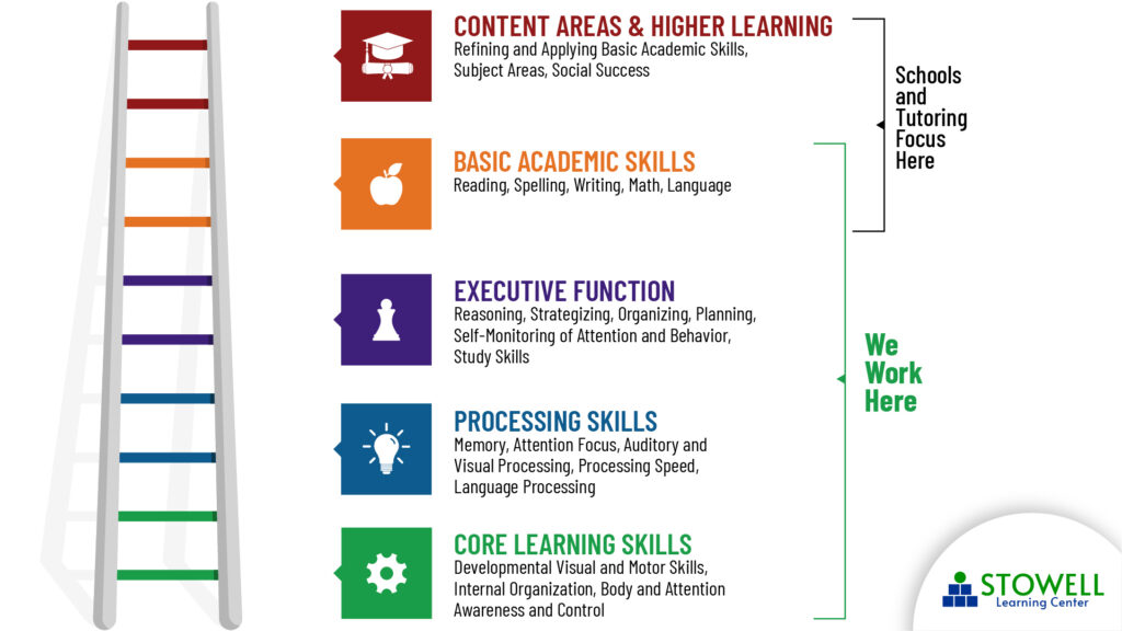 Executive Function | Stowell Learning Center